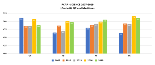 PCAP student scores